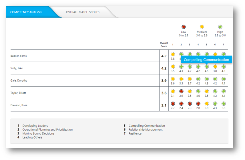 Building Group Reports – Harver-Outmatch Help Center